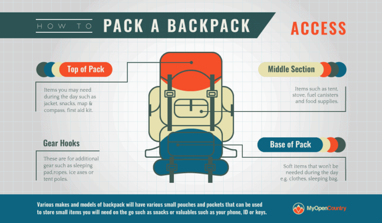 How To Pack a Backpack – Are You Doing it Right? - My Open Country