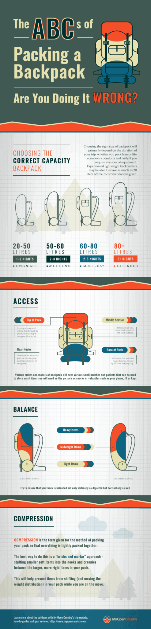 How To Pack a Backpack – Are You Doing it Right? - My Open Country