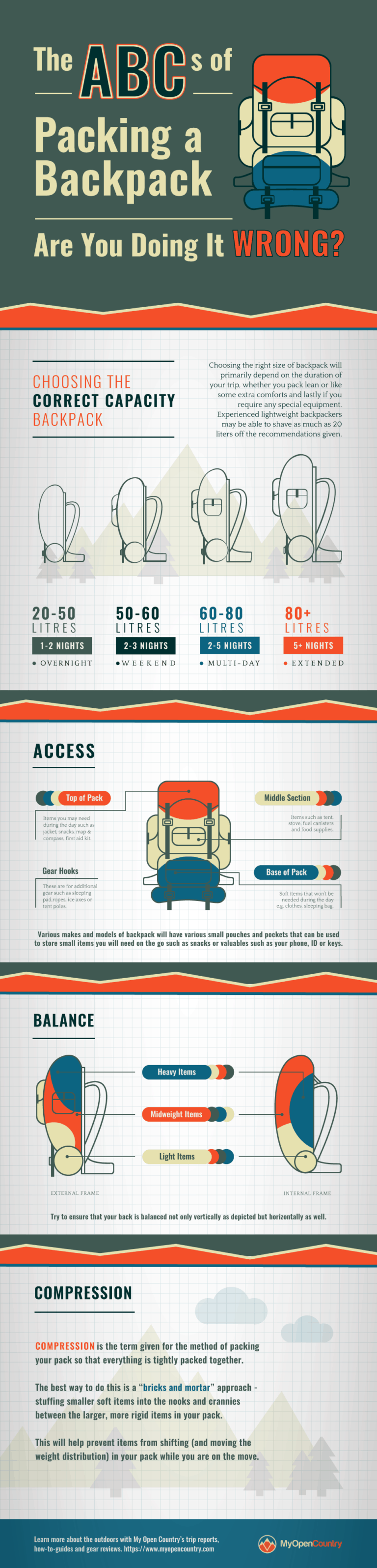 How To Pack a Backpack – Are You Doing it Right? - My Open Country